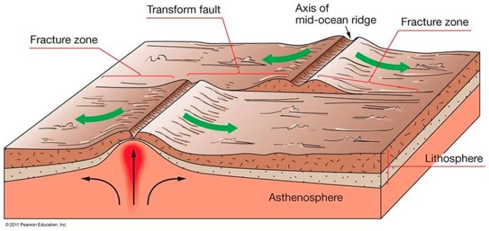Fallas de transformación, esenciales en la formación del fondo oceánico